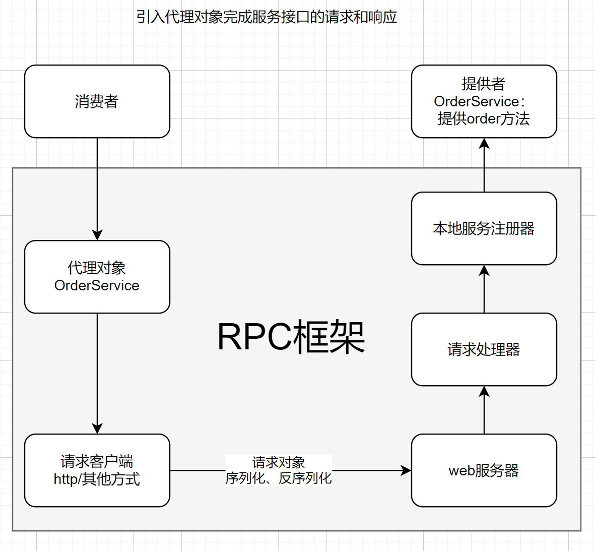 GitHub - holic-x/noob-rpc: 手写RPC框架：RPC框架学习、扩展（基础版RPC框架、扩展版PPC框架）