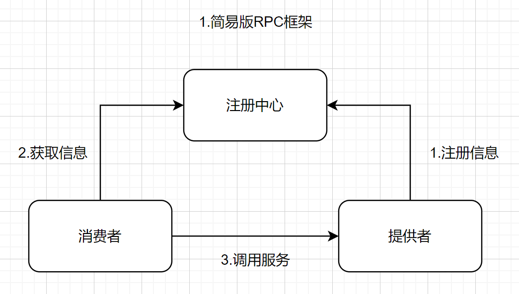 GitHub - holic-x/noob-rpc: 手写RPC框架：RPC框架学习、扩展（基础版RPC框架、扩展版PPC框架）