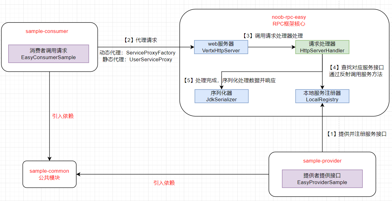 GitHub - holic-x/noob-rpc: 手写RPC框架：RPC框架学习、扩展（基础版RPC框架、扩展版PPC框架）