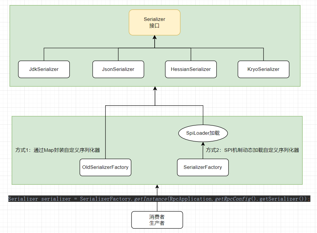 GitHub - holic-x/noob-rpc: 手写RPC框架：RPC框架学习、扩展（基础版RPC框架、扩展版PPC框架）