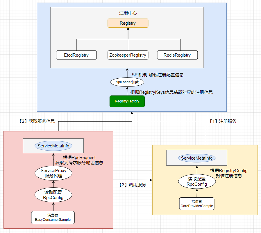 GitHub - holic-x/noob-rpc: 手写RPC框架：RPC框架学习、扩展（基础版RPC框架、扩展版PPC框架）