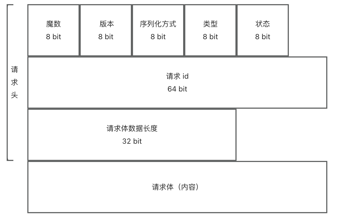 GitHub - holic-x/noob-rpc: 手写RPC框架：RPC框架学习、扩展（基础版RPC框架、扩展版PPC框架）