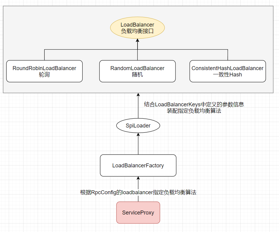 GitHub - holic-x/noob-rpc: 手写RPC框架：RPC框架学习、扩展（基础版RPC框架、扩展版PPC框架）